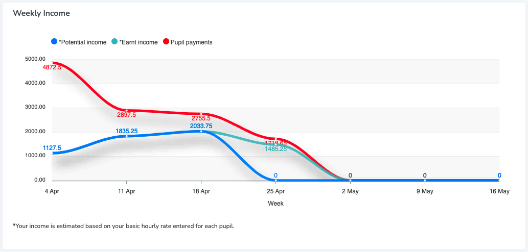 Web Dashboard Weekly Income Analysis - Total Drive